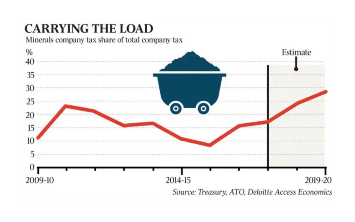 Miners deliver record $39bn windfall to boost government bottom lines ...